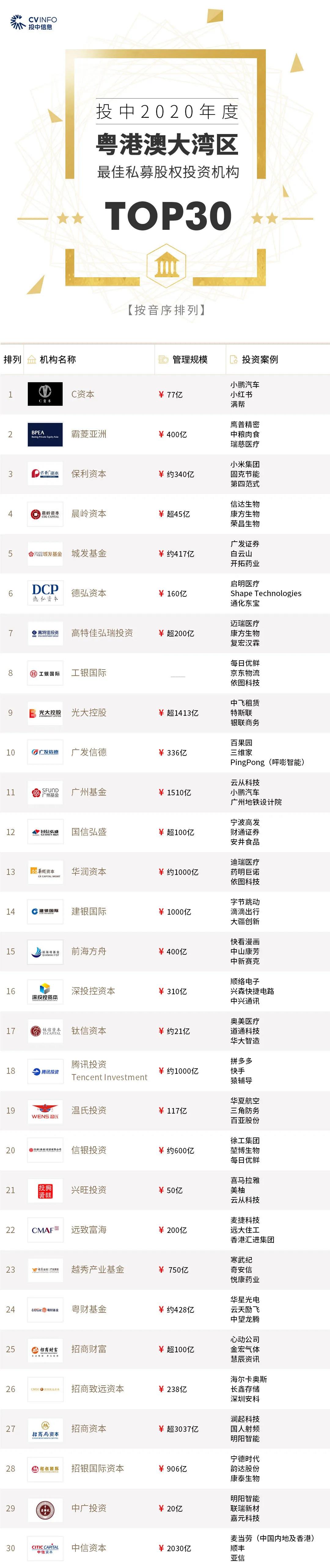 China Venture 2020 Guangdong-Hong Kong-Macao Greater Bay Area Private Equity Investment ...